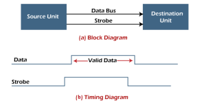 Asynchronous Data Transfer | BimStudies.Com