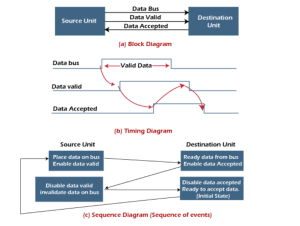 Asynchronous Data Transfer | BimStudies.Com