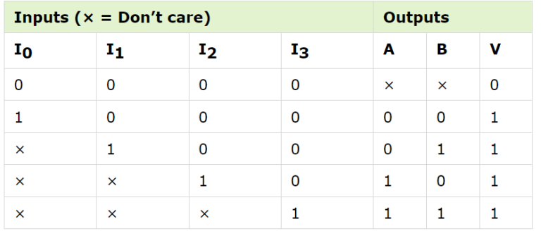 Priority Interrupt | BimStudies.Com