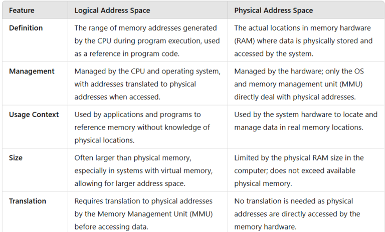 Logical Vs Physical Address Spaces | BimStudies.Com