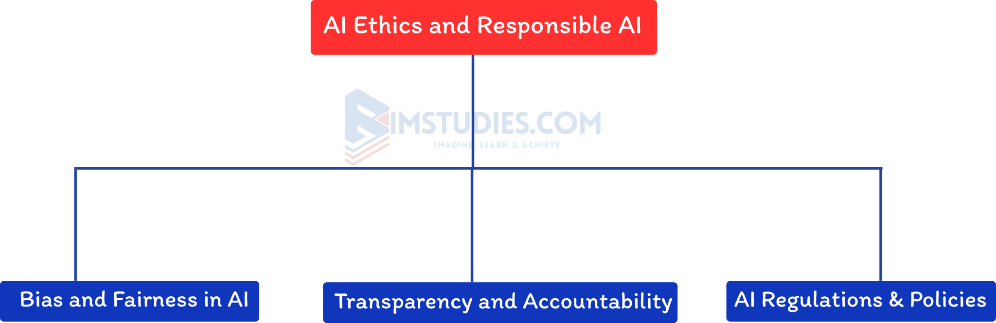 AI Ethics And Responsible AI | BimStudies.Com
